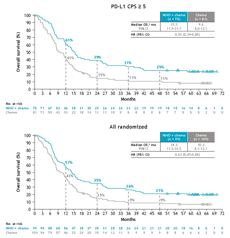 5年之约！CheckMate-649中国亚组5年OS结果即将亮相2025 ASCO GI_武利尤_化疗_患者