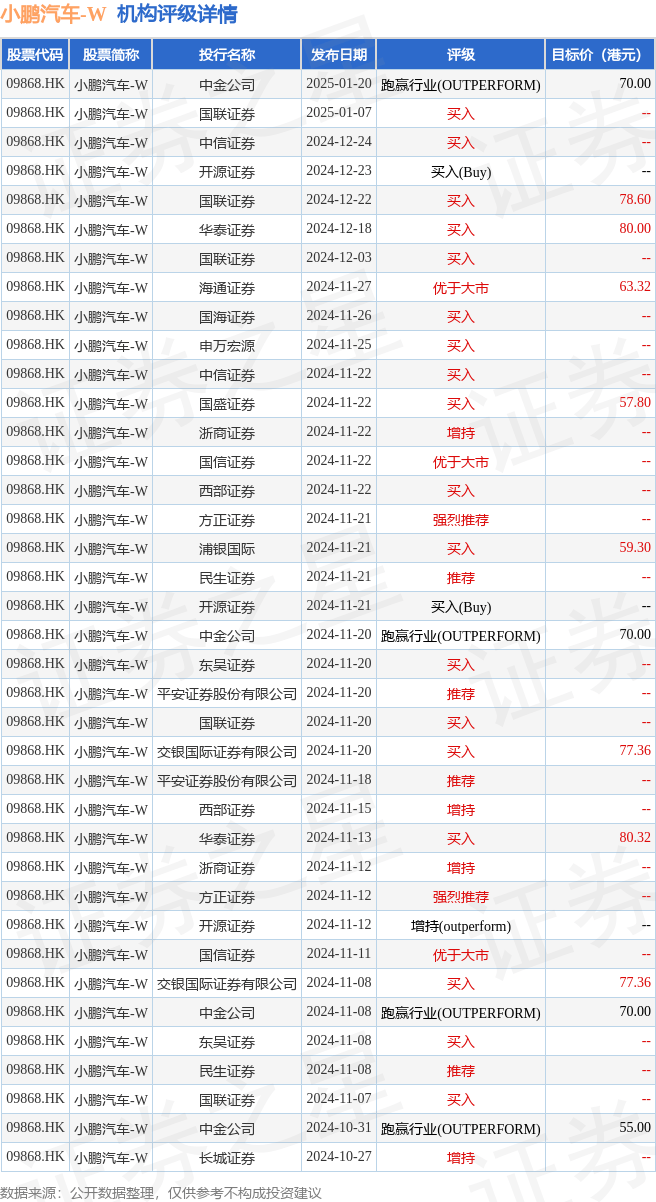 高盛发布研究报告称，小鹏汽车-W(09868.HK)目前的风险回报合理，予“中性”评级_目标价_集团_净利润