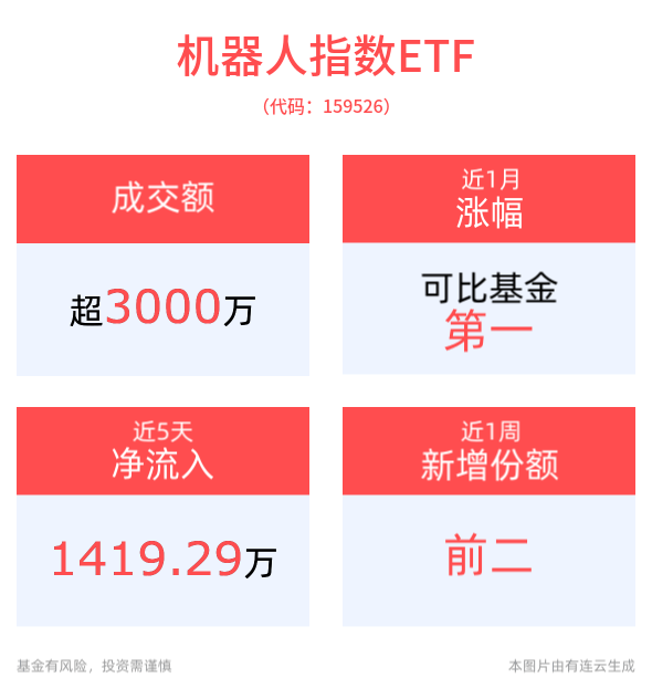 人形机器人有望进入量产元年，商业化落地可期，机器人指数ETF(159526)盘中交投活跃_股份_中证_方面