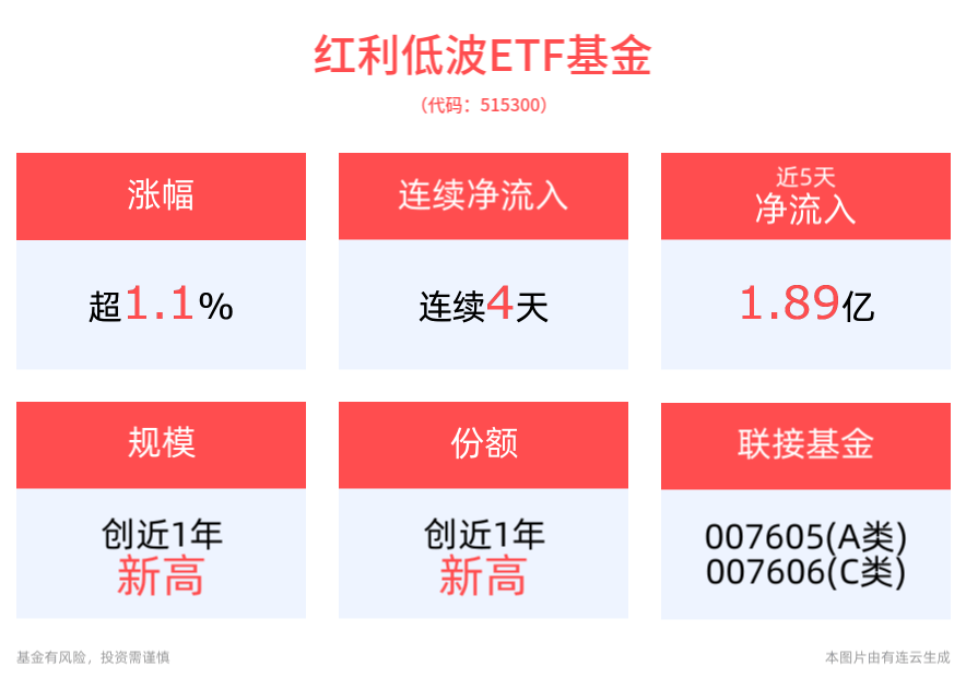超300家上市公司实施“春节分红”，红利低波ETF基金(515300)连续4天净流入_投资_方面_沪深