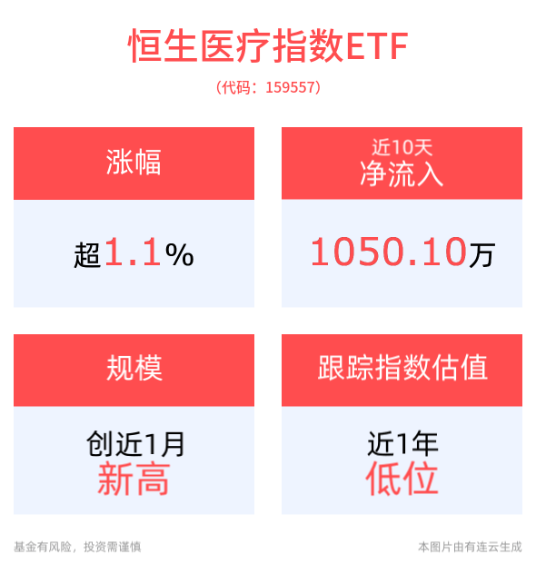 恒生医疗指数ETF(159557)上涨1.14%，规模创近1月新高！_方面_生物_权重股