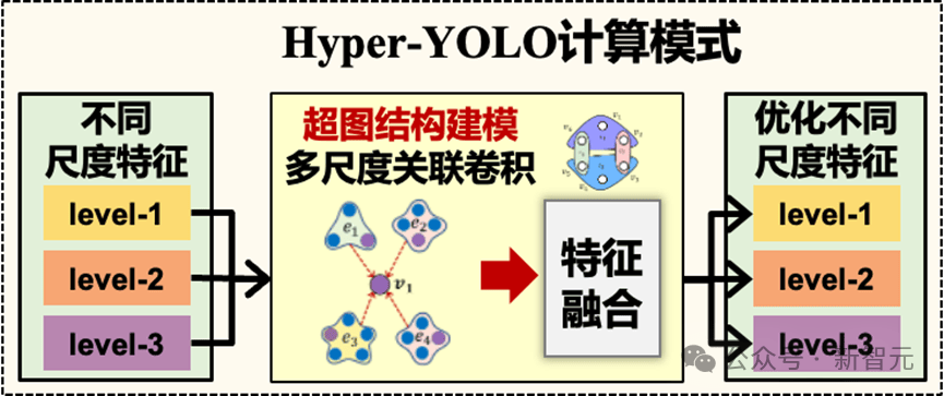 顶刊TPAMI 2025！清华提出Hyper-YOLO，目标检测+超图计算实现新SOTA_模型_关联_方法