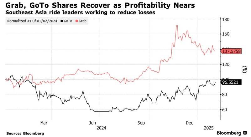 东南亚网约车市场即将生变! 两大巨头Grab(GRAB.US)与GoTo加速合并谈判_公司_竞争_亏损