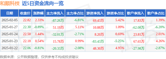 股票行情快报：和顺科技（301237）2月5日主力资金净卖出87.26万元_成交额_流向_股价