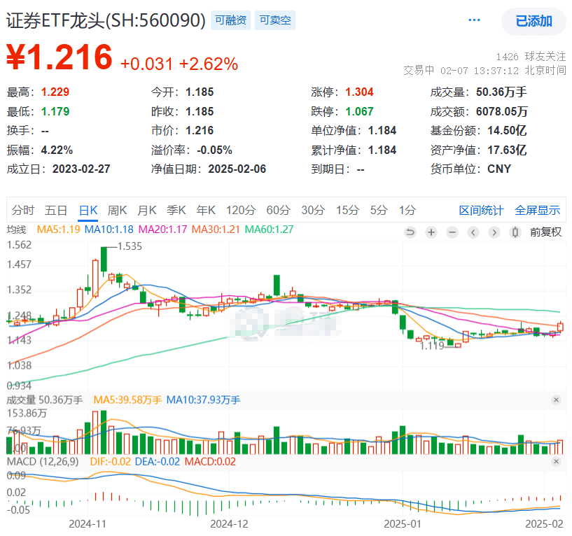 A股沸腾，两市成交额超1.5万亿，环比再度爆量3000亿，"牛市旗手"证券ETF龙头(560090)涨超2%，冲击三连涨，全球资管巨头强力唱多中国资产_行情_个人投资者_市场