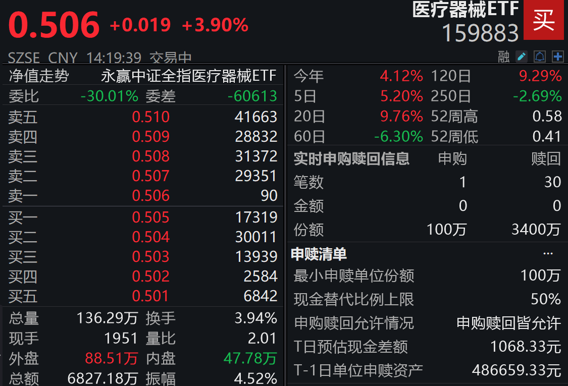 AI医疗概念继续走强，医疗器械ETF(159883)涨近4%，迪安诊断20%涨停_应用_领域_中证全指