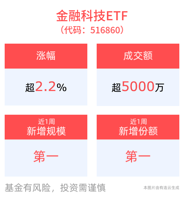 AI应用端行情突出，金融科技ETF(516860)上涨2.20%，长亮科技涨超13%_方面_主题_指数