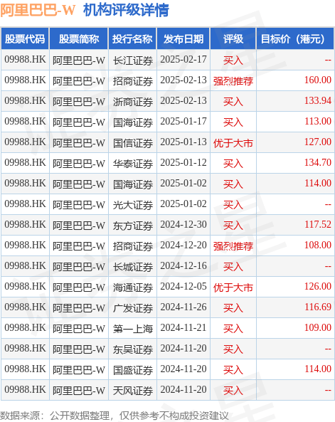 阿里巴巴-W(09988.HK)再涨超4%，1月14日至今累计涨幅已超60%_评级_买入_整理