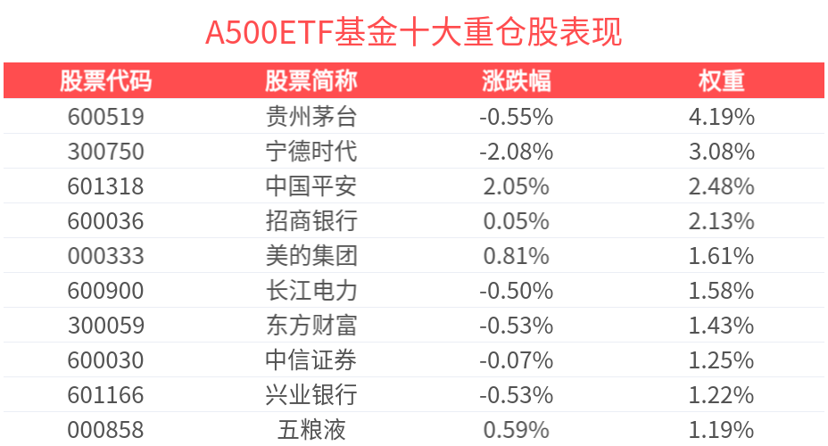 A股市场估值有望进一步提升，A500ETF基金(512050)早盘成交额超30亿元_中证_方面_指数