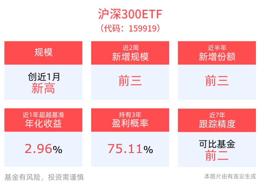 沪深300ETF(159919)创近1月规模新高，机构：A股市场将迎来结构性估值重塑机会_政策_数据_权重股