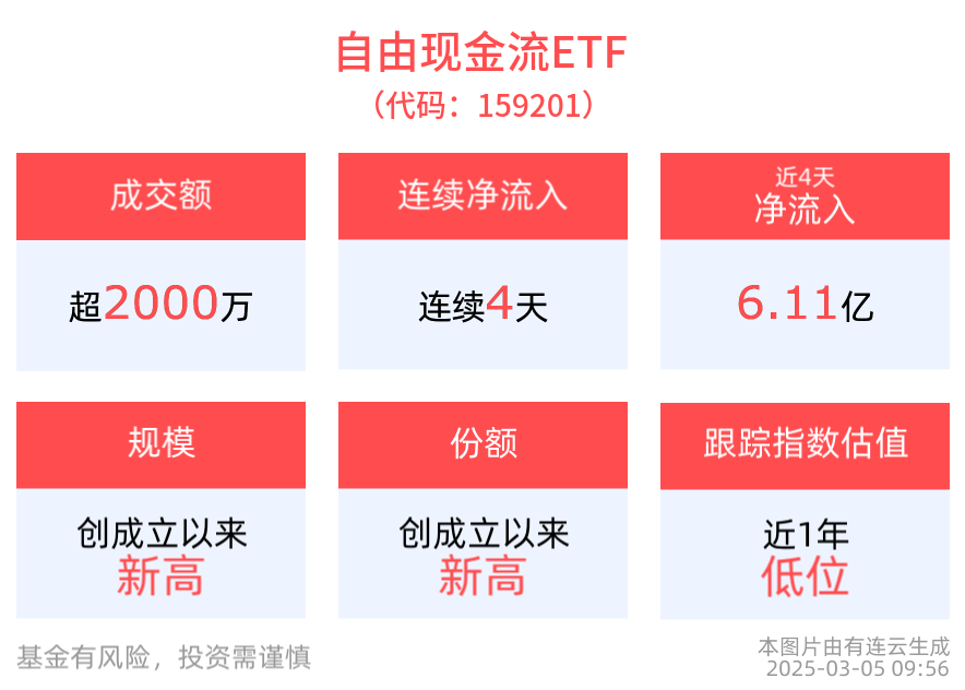 价值策略新工具！自由现金流ETF(159201)上市4日“吸金”超6.1亿元_指数下跌_方面_规模