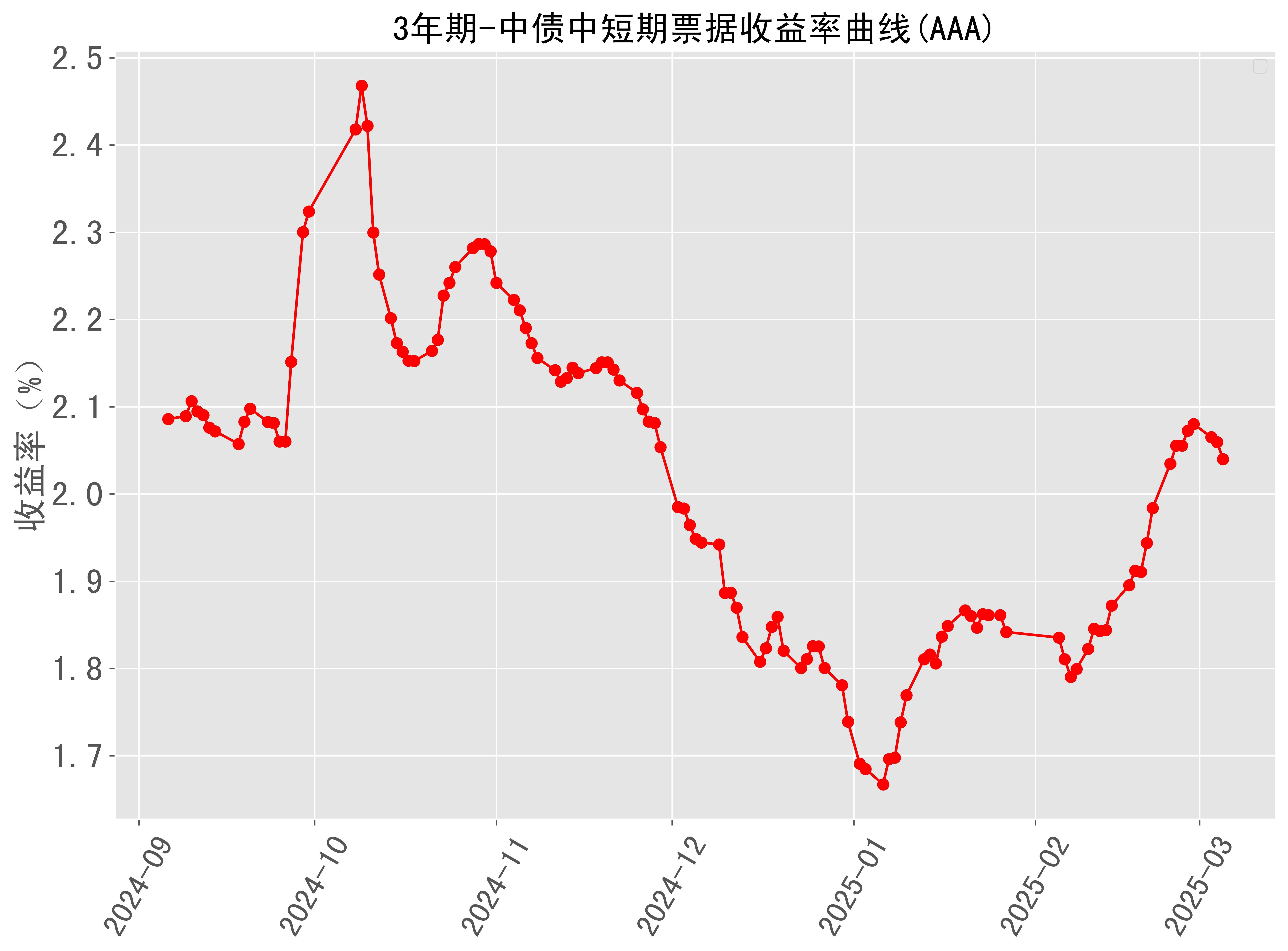 3年期中债中短期票据收益率曲线(AAA)近半年走势 2025-03-05最新更新_来源_数据