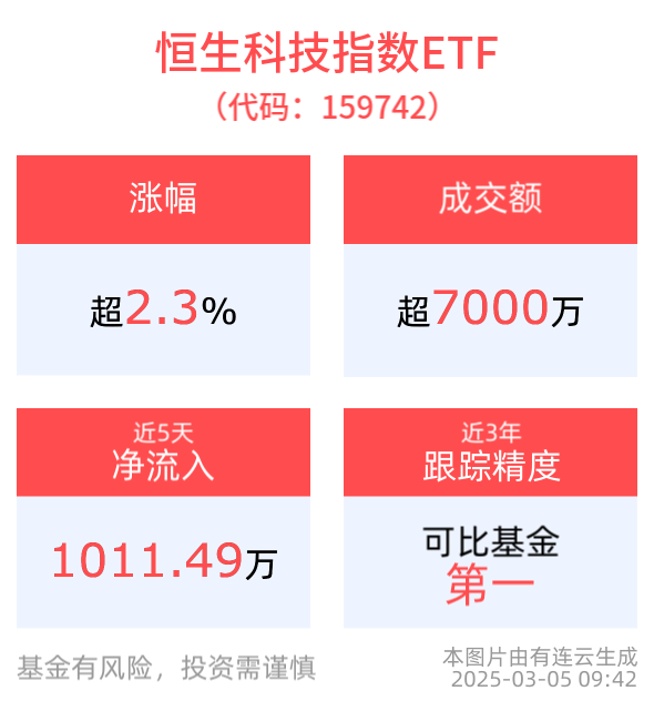 AI基建超级周期或将开启，恒生科技指数ETF(159742)上涨2.34%，同程旅行涨超5%_数据_中国_资金