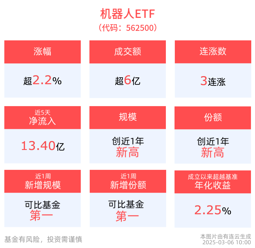 机器人概念卷土重来，机器人ETF(562500)涨超2.2%，冲击3连涨_方面_基金_收益