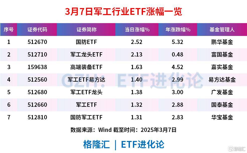 军工板块全天强势，国防ETF、军工龙头ETF涨超2%，高端装备ETF涨1.6%_行业_领域_发展