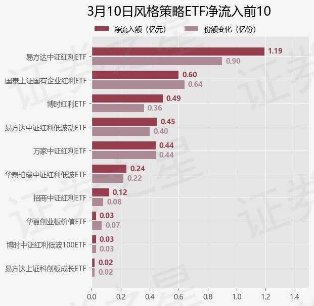 【ETF观察】3月10日风格策略ETF净流入1.6亿元_净流出_交易日_流通份额