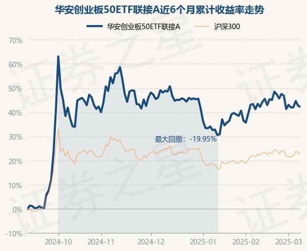 3月10日基金净值：华安创业板50ETF联接A最新净值1.6158，跌0.31%_重仓股_许之彦_收益率