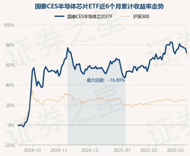3月17日基金净值：国泰CES半导体芯片ETF最新净值1.2341，跌0.45%_重仓股_艾小军_单位净值