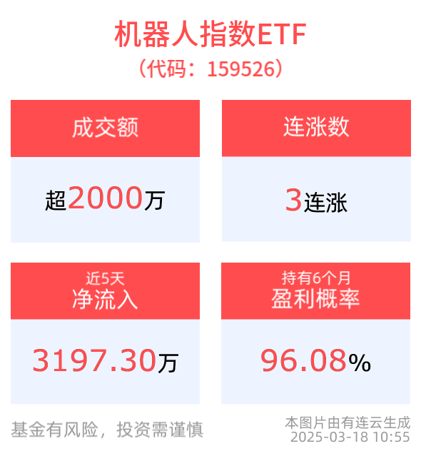 人形机器人2025-2030年将进入规模化商用关键期，机器人指数ETF(159526)冲击3连涨_投资_资金_科大智能