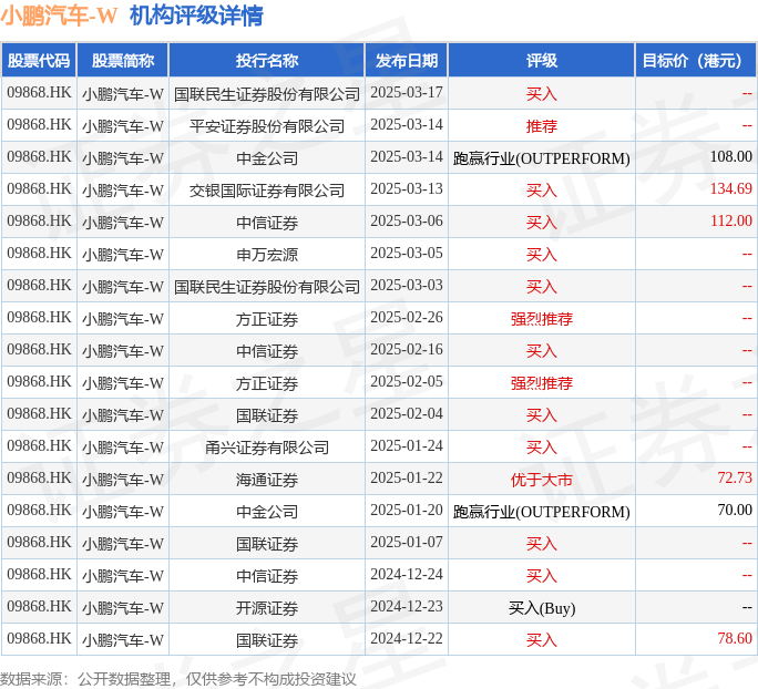 小鹏汽车-W(09868.HK)绩后跌超7%，截至发稿，跌7.47%，报88港元，成交额16.75亿港元_评级_买入_整理