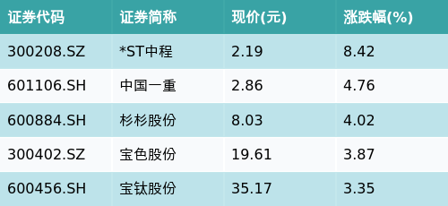 ETF最前线 | 国泰中证钢铁ETF(515210)早盘上涨1.49%，小金属概念主题震荡，*ST中程上涨8.42%_杉杉股份_净值_基金