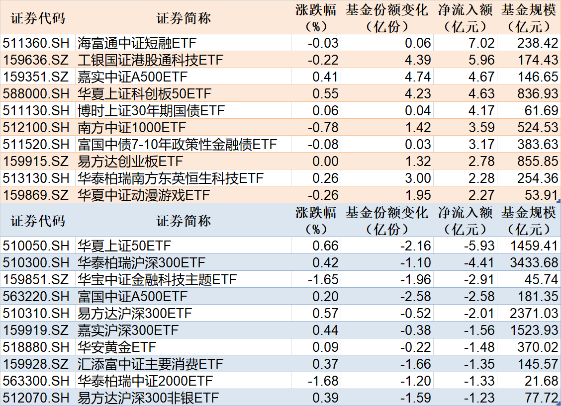 ETF规模速报 | 短融ETF净流入超7亿元，29只中证A500ETF合计净流入超9亿元_基金份额_指数_市场