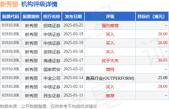 新秀丽(01910.HK)发布公告，于2025年3月26日斥资56.01万港元回购2.97万股_评级_买入_整理