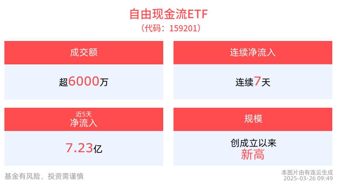自由现金流ETF(159201)连续7天净流入，规模再创成立以来新高_指数_方面_收益
