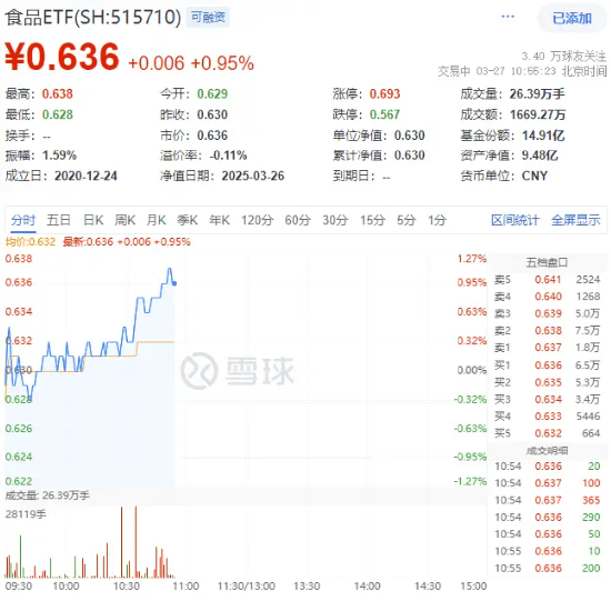 白酒、大众品盘中拉升，食品ETF（515710）涨超1%！机构：食饮板块有望迎来估值修复_联接基金_投资_指数