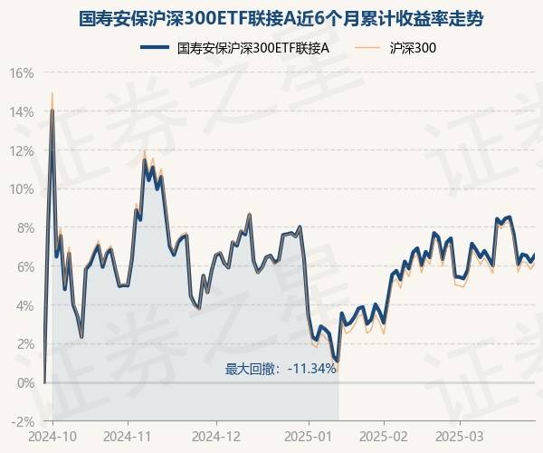 3月27日基金净值：国寿安保沪深300ETF联接A最新净值1.0886，涨0.32%_重仓股_李康_单位净值