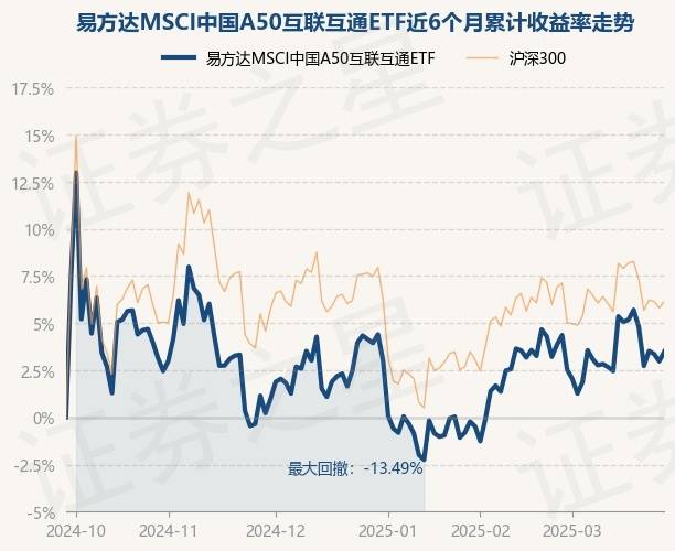 3月27日基金净值：易方达MSCI中国A50互联互通ETF最新净值0.8353，涨0.51%_重仓股_林伟斌_单位净值