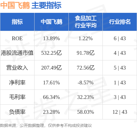 建银国际发布研报称，中国飞鹤(06186.HK)去年纯利同比升5%至35.7亿元人民币_评级_目标价_销售