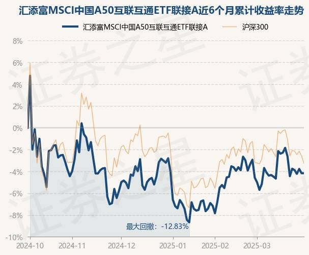 3月31日基金净值：汇添富MSCI中国A50互联互通ETF联接A最新净值0.8675_孙浩_资产配置_显示
