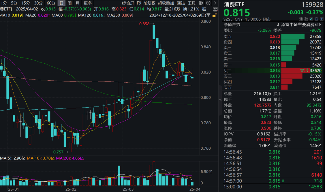 海外风云内需再起？消费ETF(159928)回调资金狂涌，全天获净申购2200万份！机构：4月内需消费胜率较高！_投资_风险提示_板块
