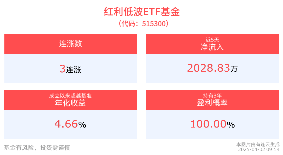 新一轮财政发力周期下红利策略仍然有效，红利低波ETF基金(515300)冲击3连涨_政策_波动_沪深