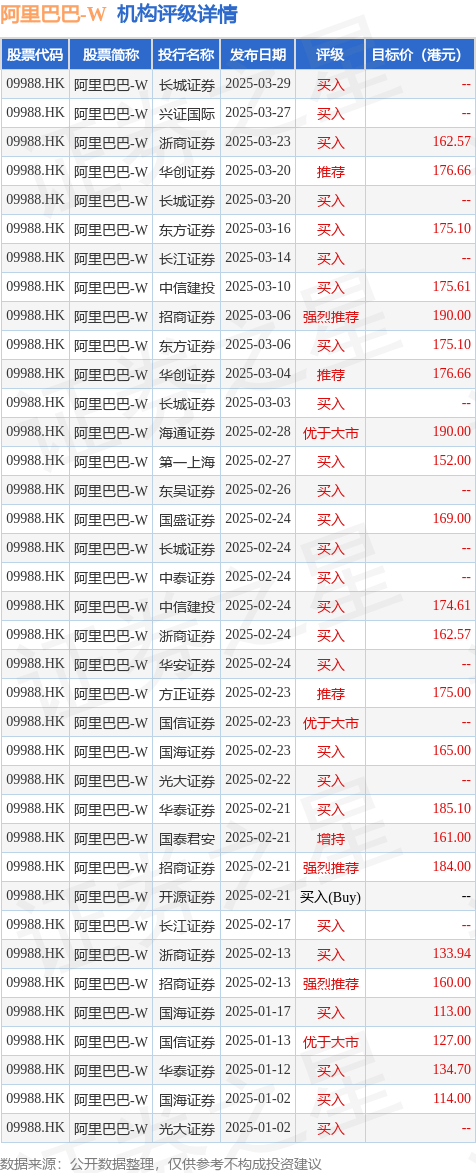 阿里巴巴-W(09988.HK)：一季度累计回购5100万股_评级_买入_进行