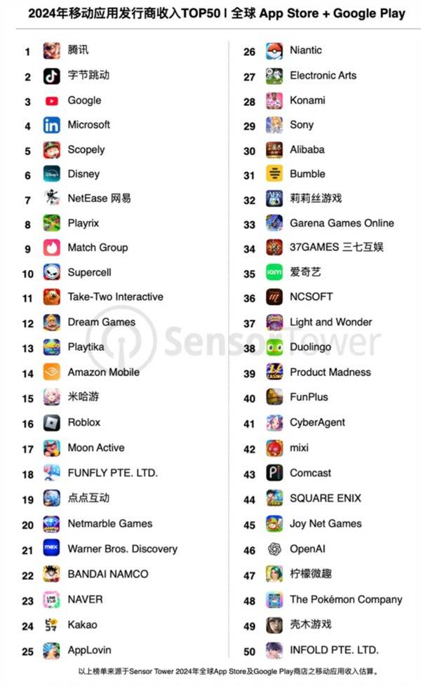 2024年全球移动发行商收入TOP50榜单，腾讯稳居榜首！_应用_市场_竞争力