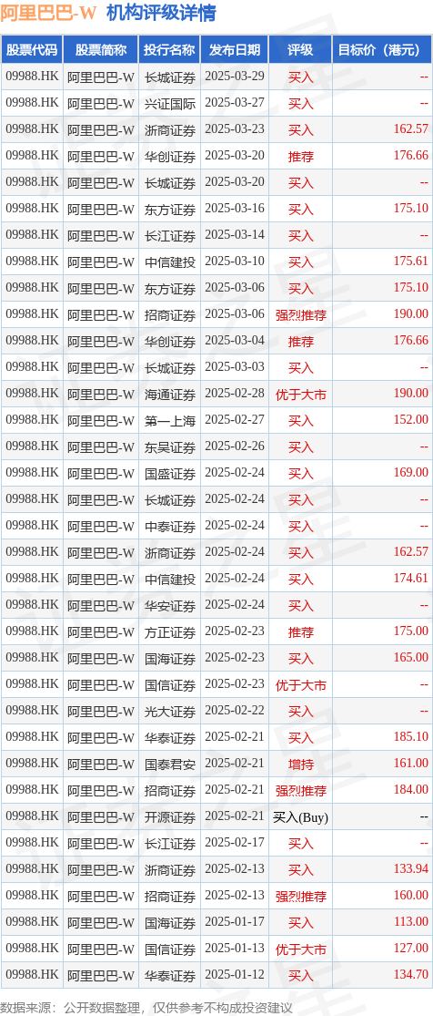 阿里巴巴-W(09988.HK)发布公告，于2025年4月8日，该公司斥资4998万美元回购398.16万股_评级_买入_目标