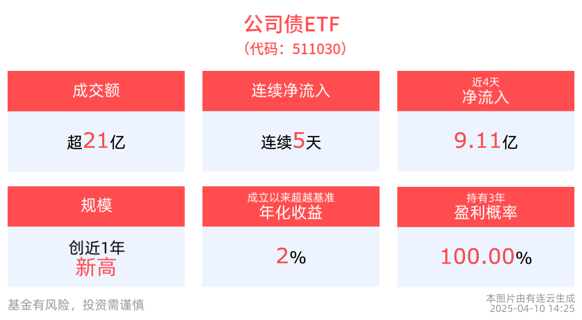 公司债ETF(511030)近5日合计“吸金”12.32亿元，国开债券ETF(159651)近1周规模增长显著，机构：关税战仍是债市交易的核心_国债