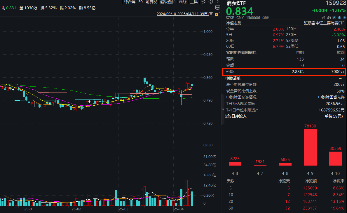 关税持续影响？交易思维参与消费！消费ETF(159928)巨幅“吸金”超2.18亿份，近5日已累计净流入超12亿元！_板块_投资_标的