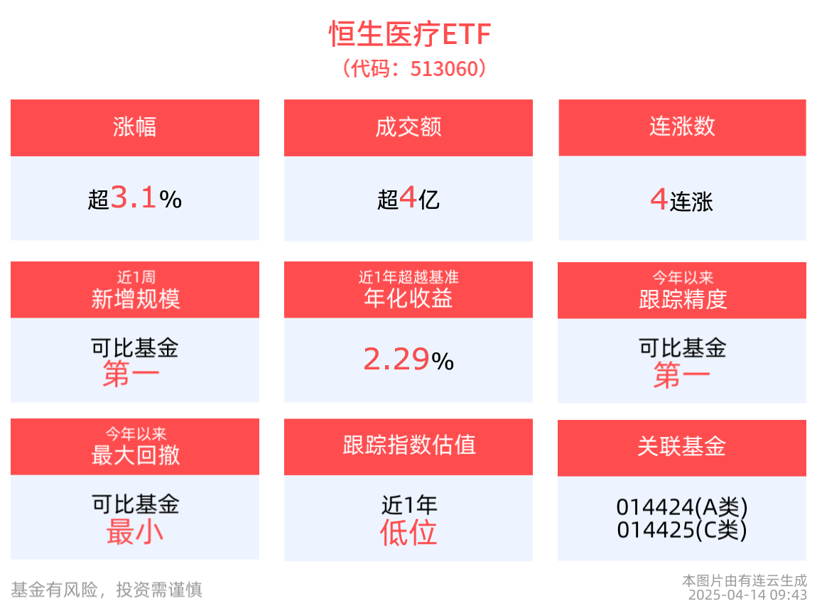 机构：医疗消费板块值得重点布局，恒生医疗ETF(513060)上涨3.15%，再鼎医药涨超12%_生物_数据