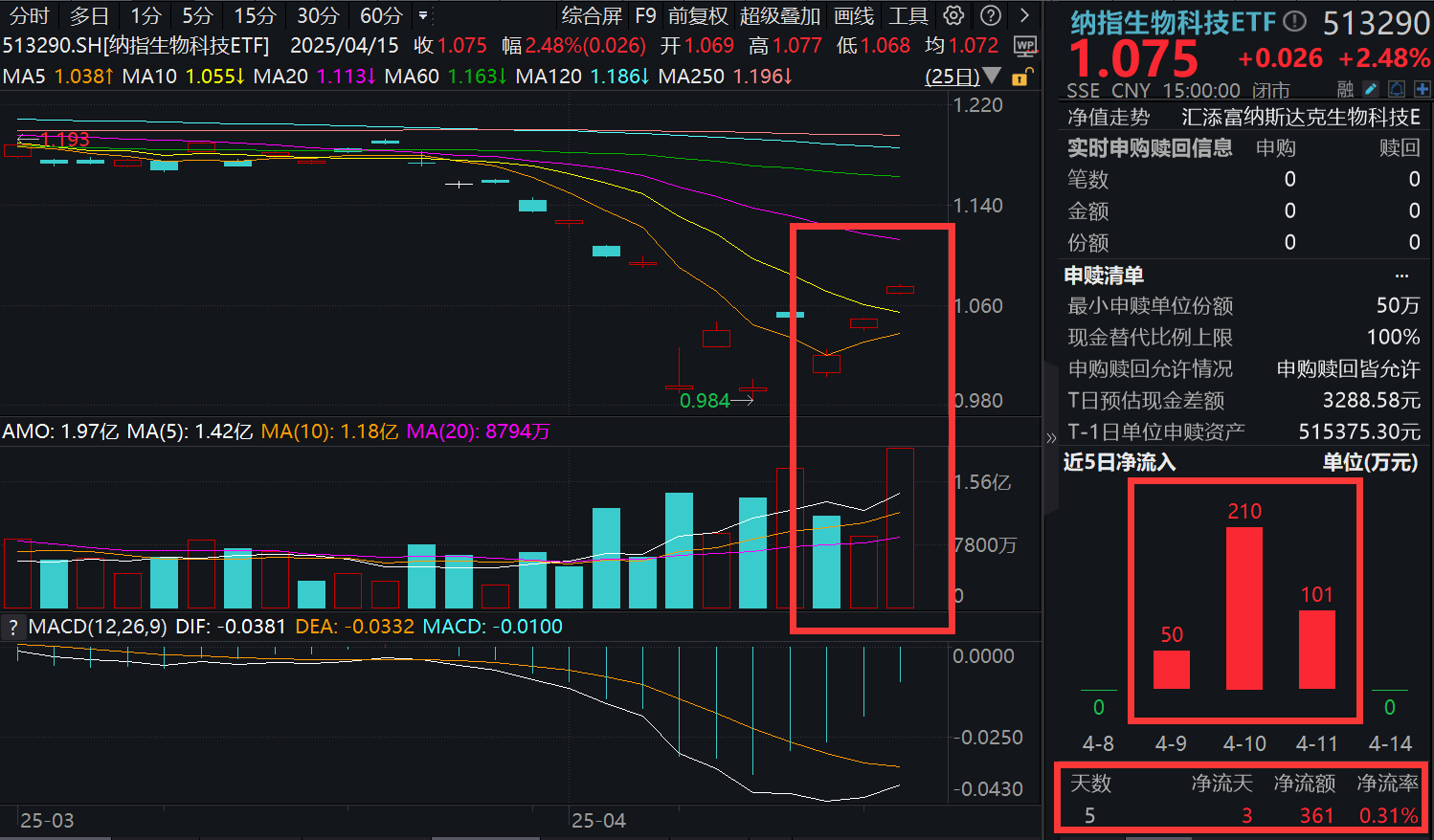 时隔5年，安进获批！纳指生物科技ETF(513290)爆量涨超2%，居全市场ETF第一！一季度FDA批准药物统计，美股创新药弹簧压到极致？_Uplizna_美国_药品