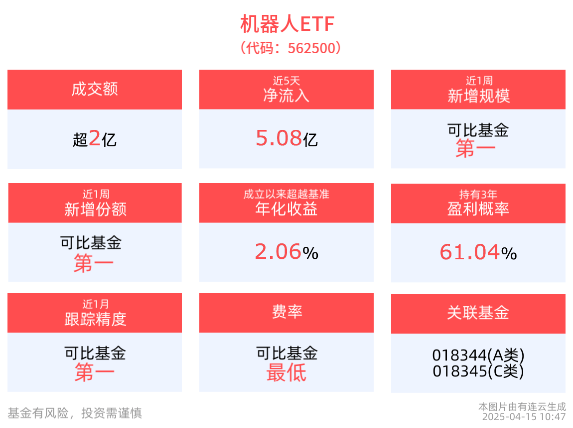 越跌越买？机器人ETF(562500)近5个交易日净流入超5亿元_方面_基金_跟踪