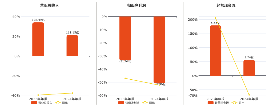 深康佳A(000016.SZ)：2024年年报净利润为-32.96亿元，同比亏损放大_公司_排名_同业