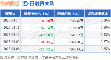岱美股份：4月14日融资买入211.25万元，融资融券余额3775万元_股票_股价_利息