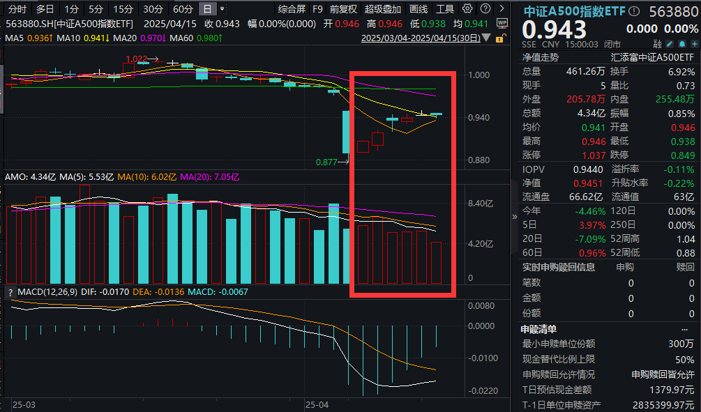 一季报密集披露，宁德时代等迎“开门红”！“神秘资金”出手？中证A500指数ETF(563880)标的指数技术指标现信号！未来关注两大核心问题_市场_政策_联接基金
