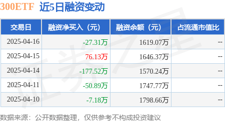 300ETF：4月16日融资买入208.47万元，融资融券余额1619.07万元_情绪_市场_观望