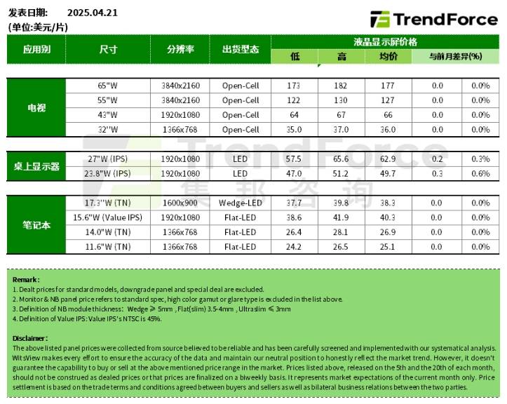 TrendForce：电视、笔电面板4月价格持稳，显示器面板延续涨势_后续_客户_品牌
