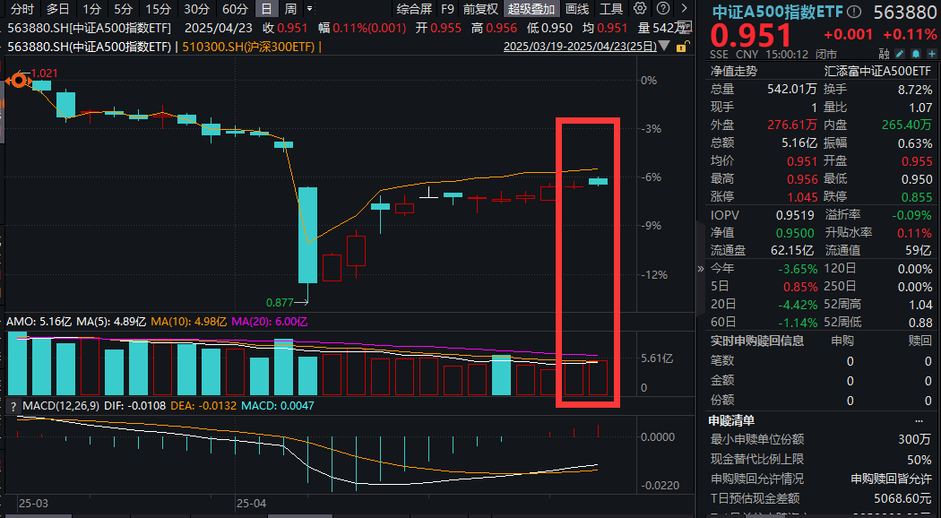 隔夜全线大涨！首届具身智能机器人运动会开幕，中证A500指数ETF(563880)高开，A股后市怎么看？机构：升势远未结束！_市场_股市_无风险利率