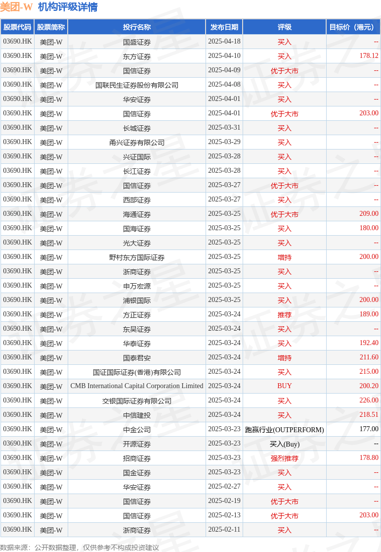 美团-W(03690.HK)早盘涨超5%，截至发稿，涨4.28%，报133.9港元，成交额41.43亿港元_评级_买入_算法